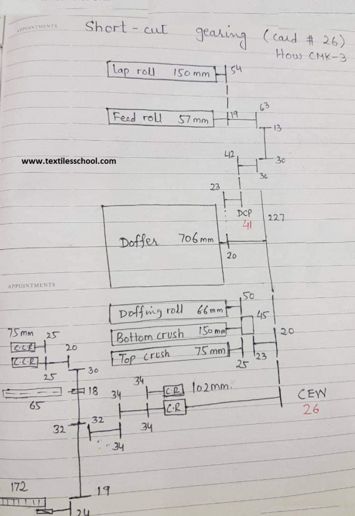 An ideal line for processing cotton - blowroom - card