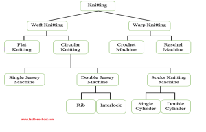Warp knitting machines - Tricot - Crochet -Raschel -Milanese - Textiles ...