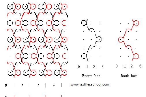 Warp Knitting - Tricot/warp knit/Crochet/Raschel/ - Textiles School