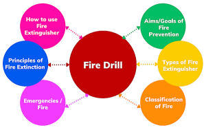 Fire drill - Procedure - record - fire evacuation plan-